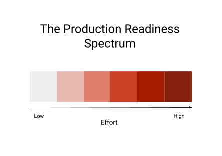 The Production Readiness Spectrum :: Pavlos Ratis
